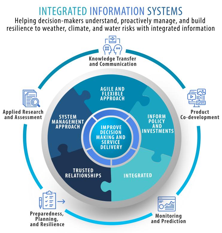 Integrated Information Systems | Drought.gov
